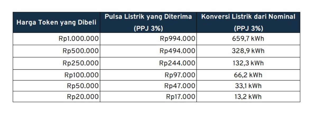 Harga Token Listrik 2026: Subsidi Ada? - Patrolmedia.co.id
